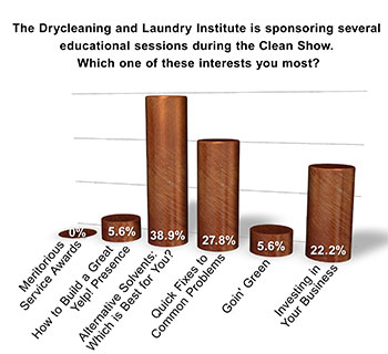 Survey: Majority of Dry Cleaners Say Exhibits are Biggest Draw to Clean ...