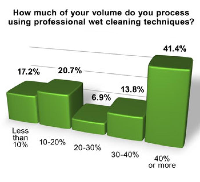 Survey: Nearly Two-Thirds of Cleaners Process at Least 20% of Volume ...